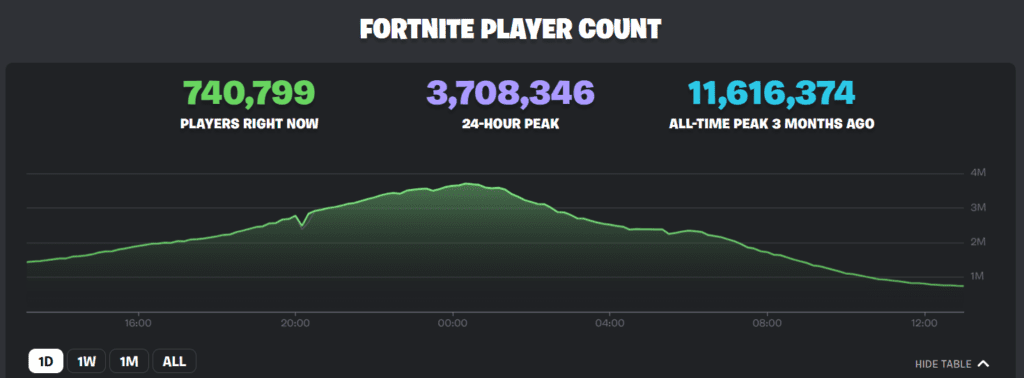 Fortnite's Player Count Surge in 2024 - EsportPort